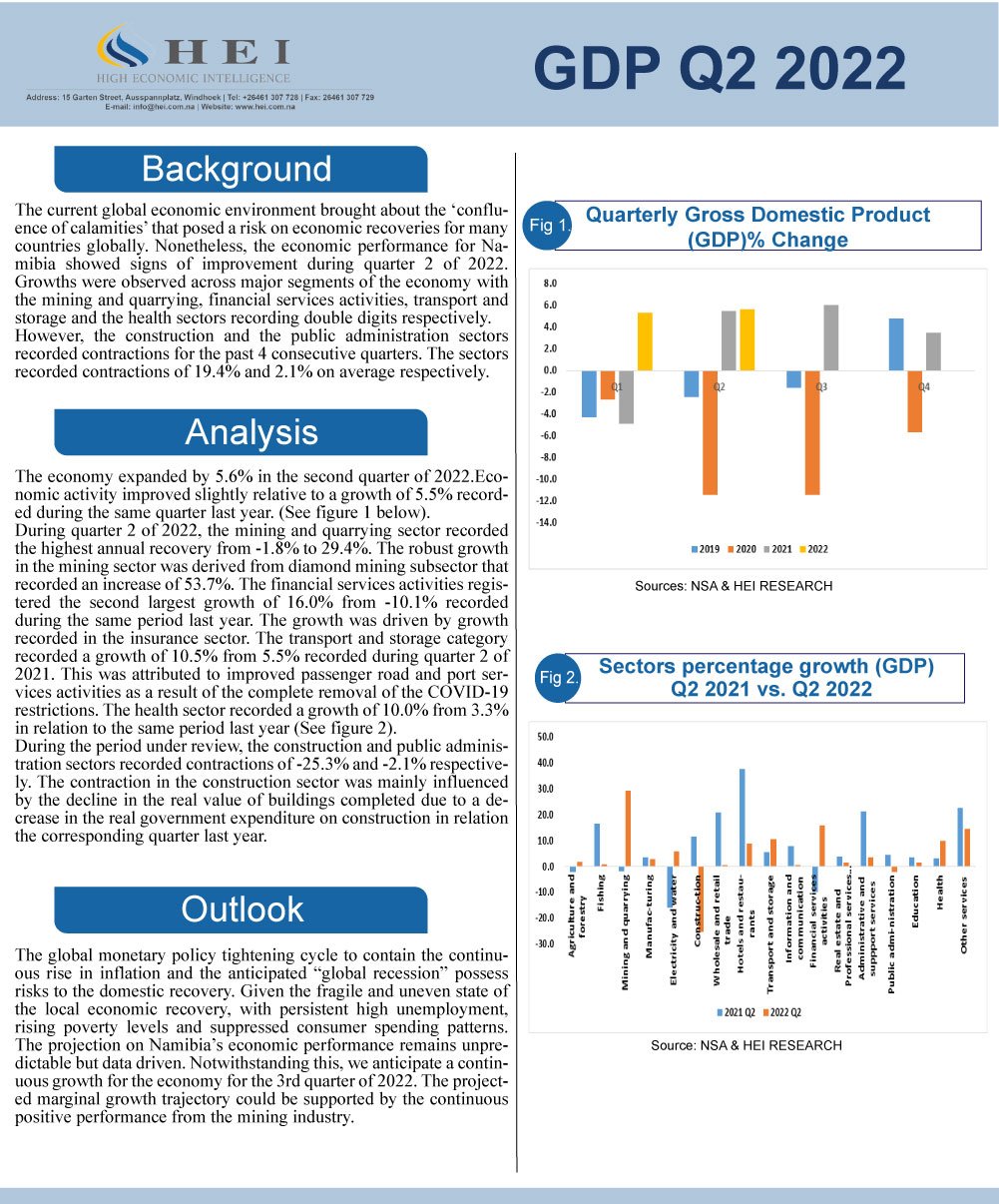 GDP Q2 2022 – HEI