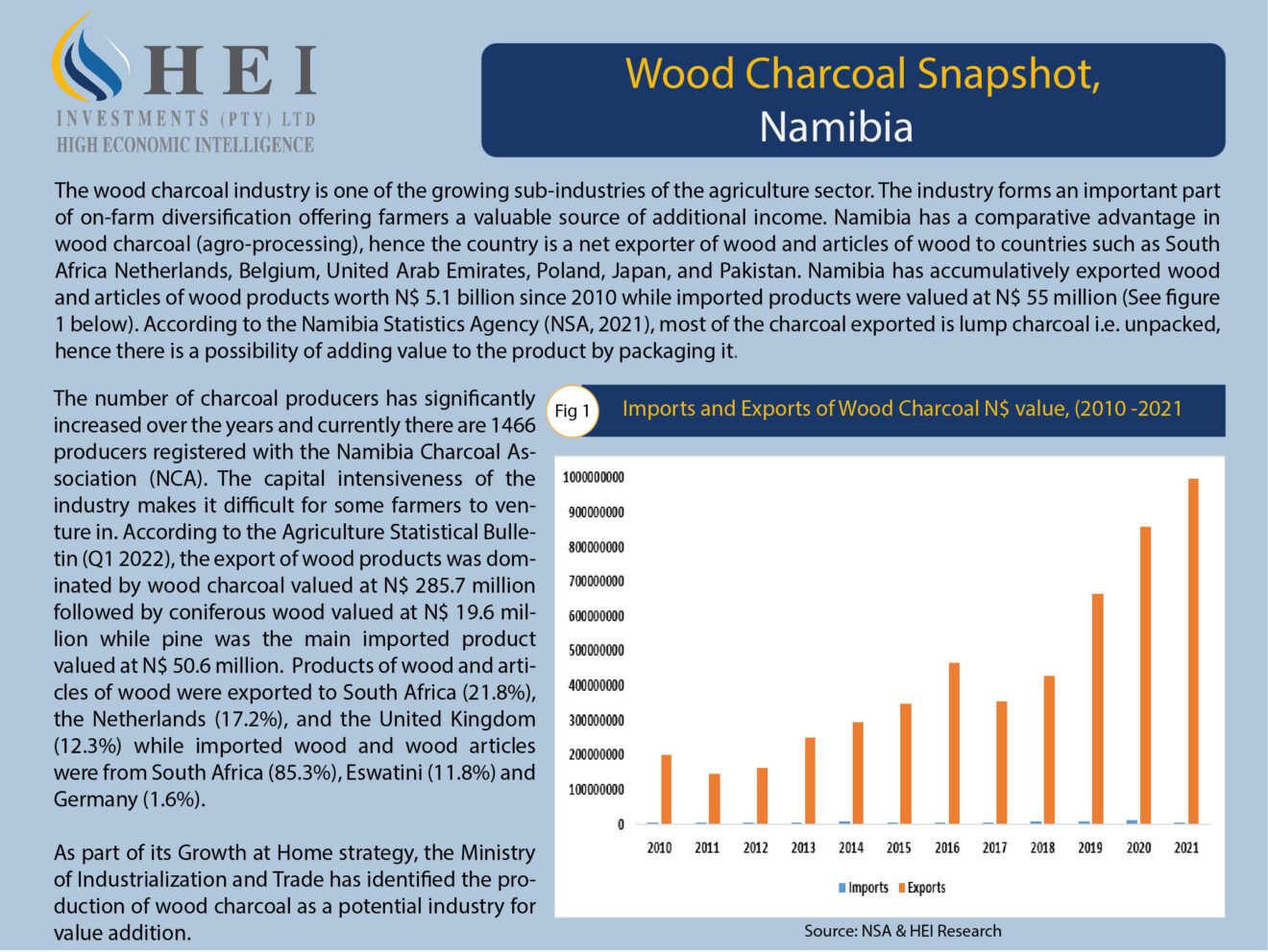 Wood Charcoal Snapshot, Namibia – HEI