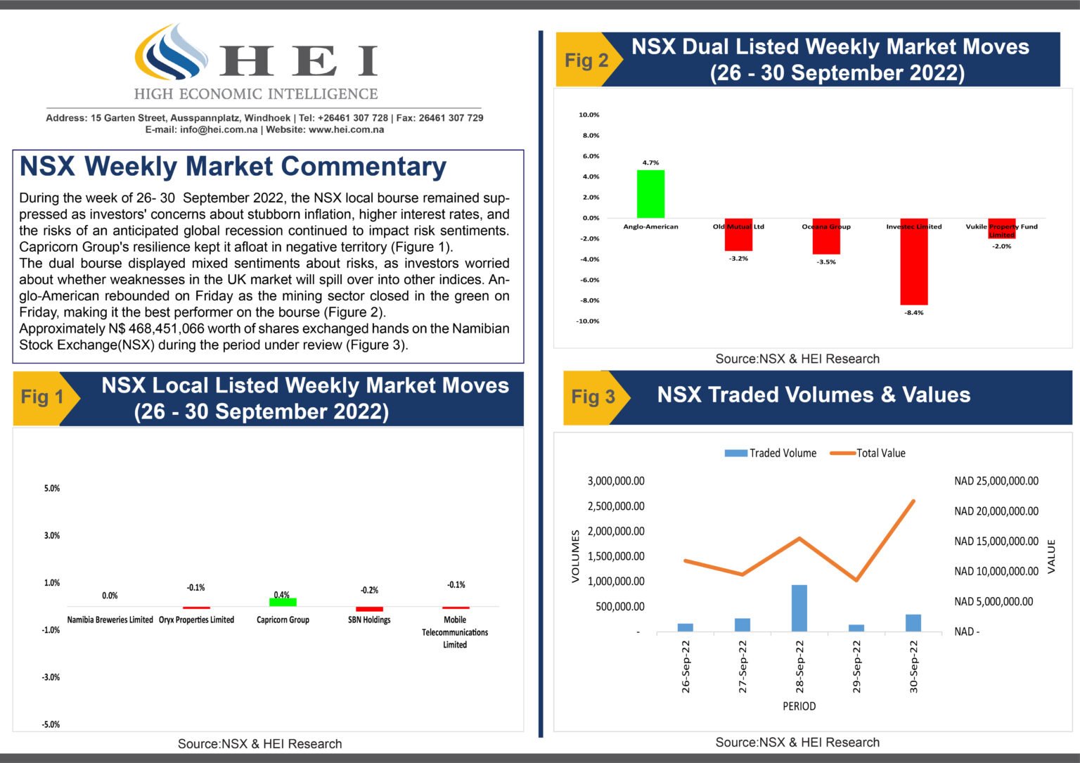 NSX WEEKLY MARKET UPDATES (26-30 SEPTEMBER 2022) – HEI