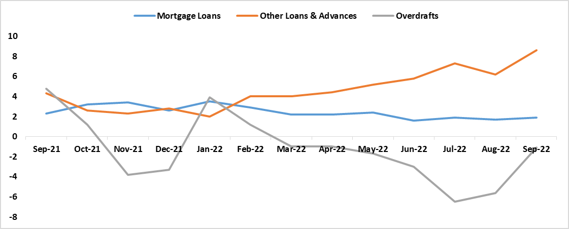 Private Sector Credit Extension Report (PSCE), September 2022 – HEI