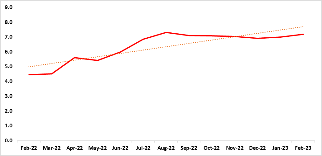 INFLATION REPORT, FEBRUARY 2023 – HEI