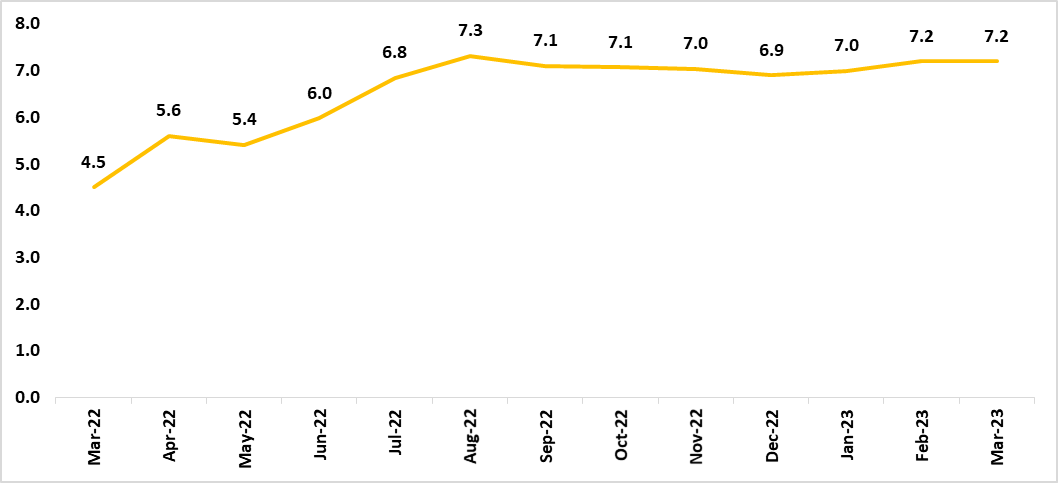 Inflation Report, March 2023 – HEI