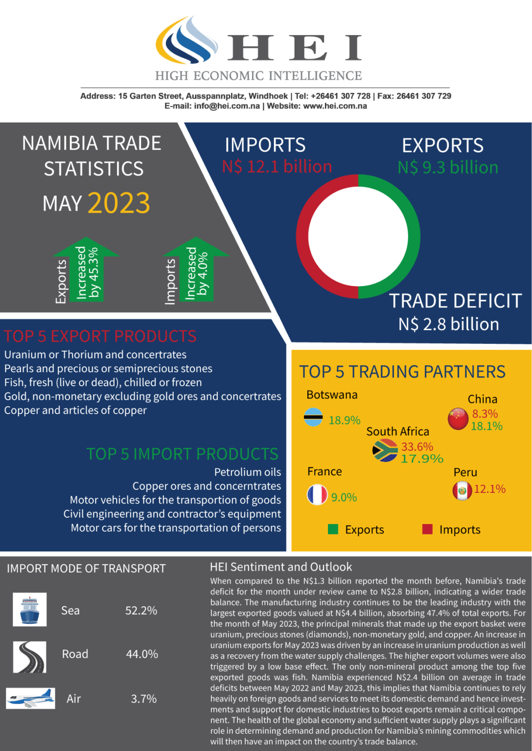 Trade Statistics Report: May 2023 – HEI