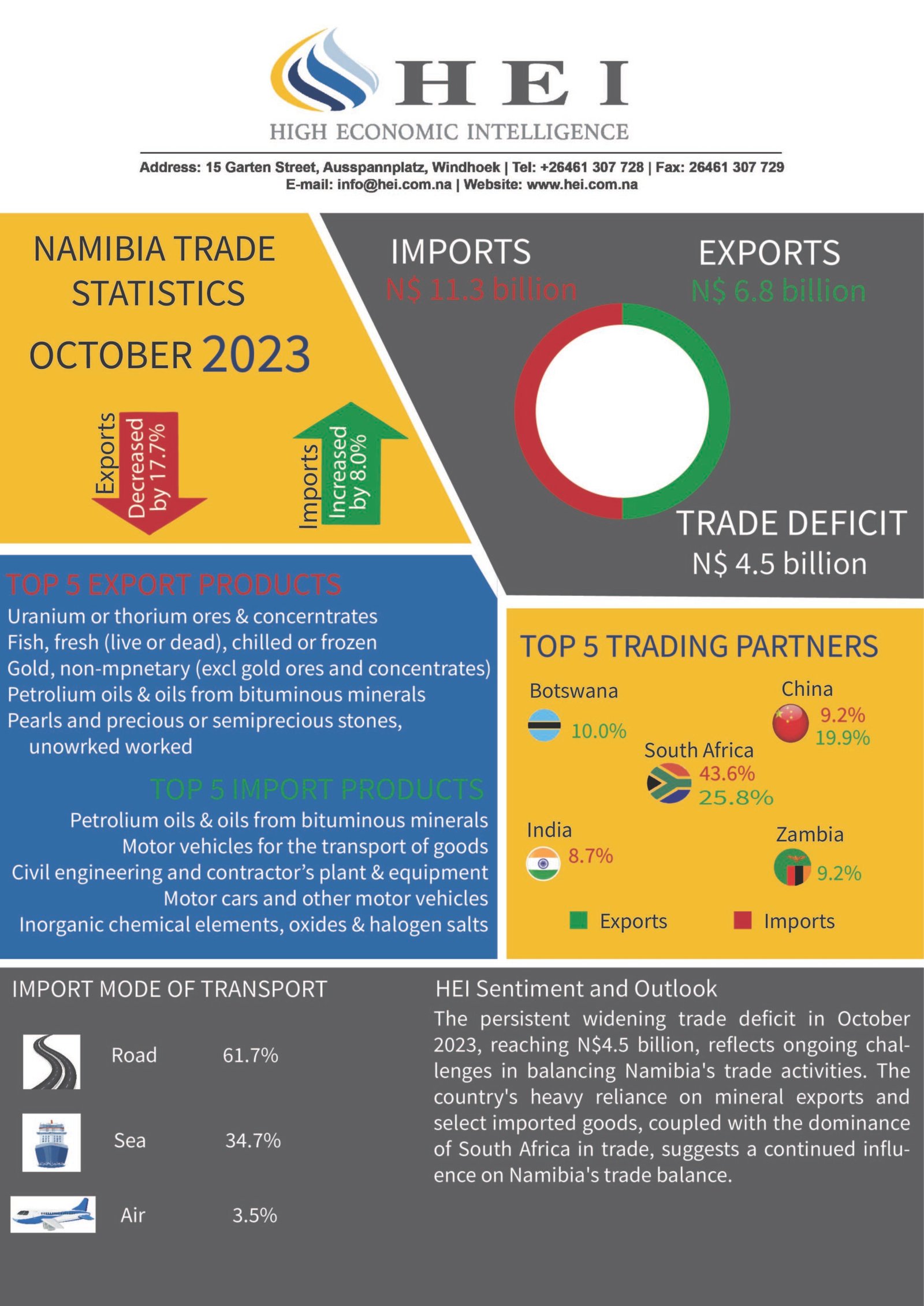 Trade Statistics Report: October 2023 – HEI